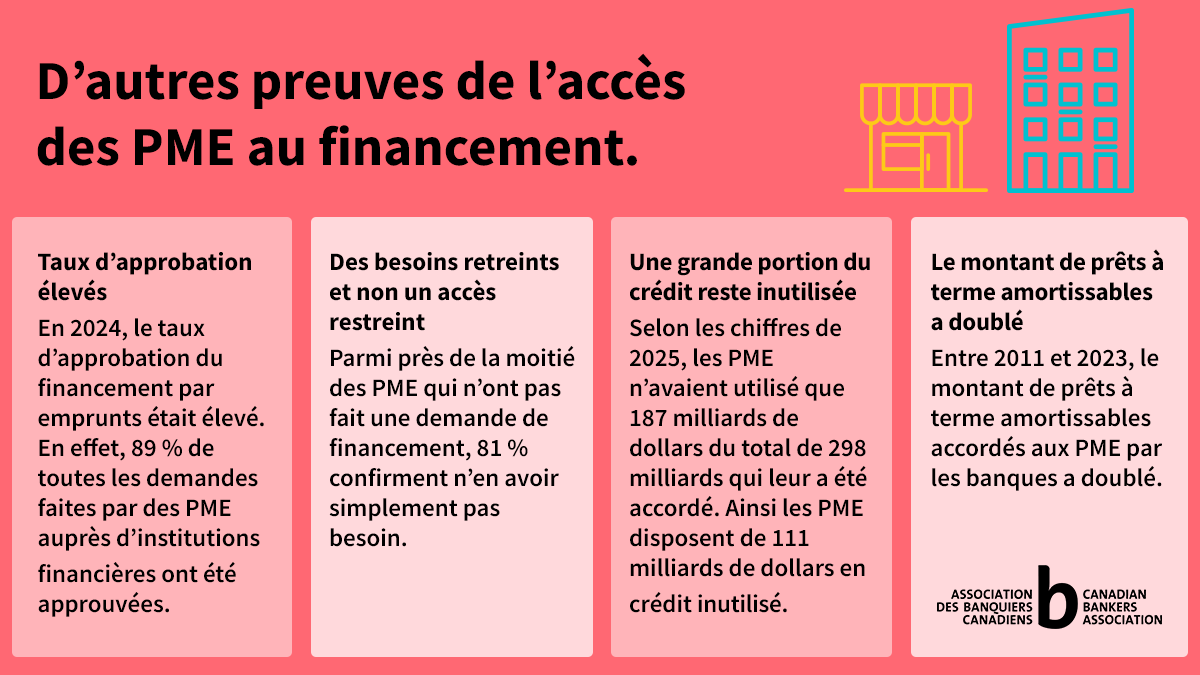 L’heure juste sur le financement des PME au Canada